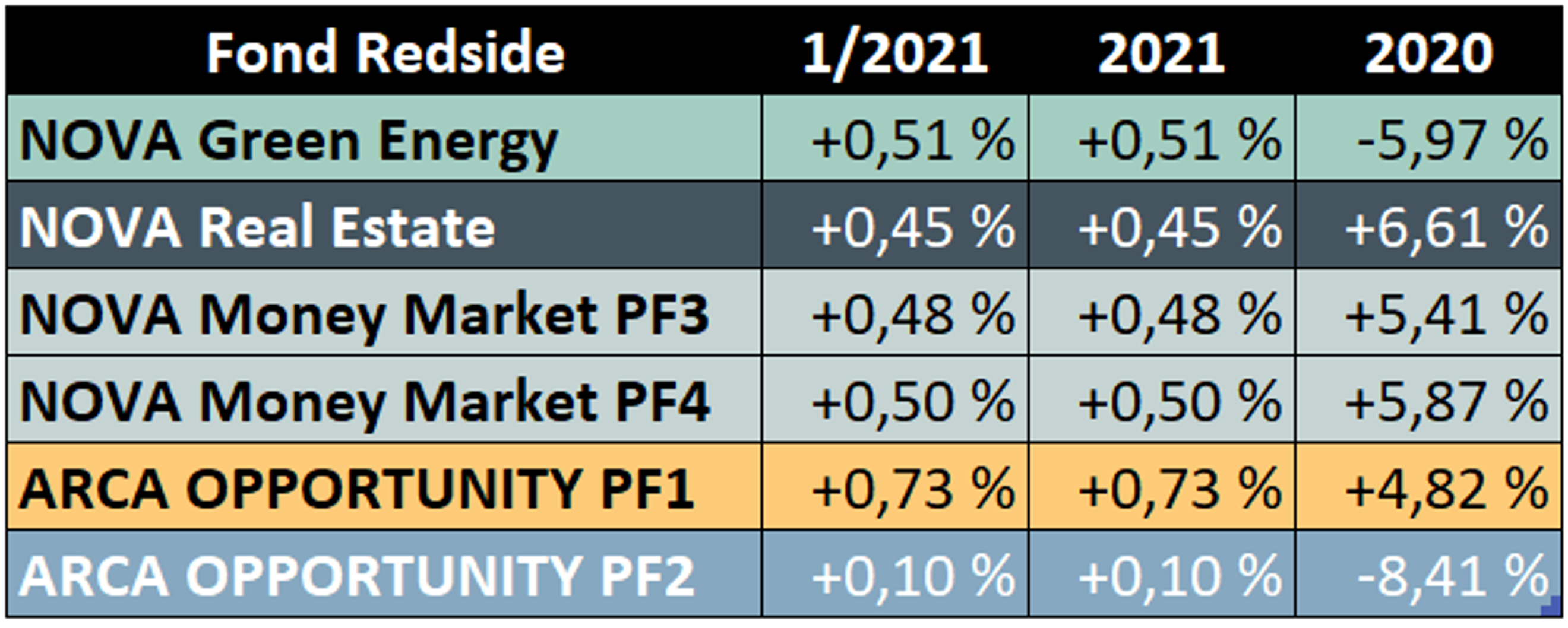 Performance of Redside funds in January 2021 | Redside